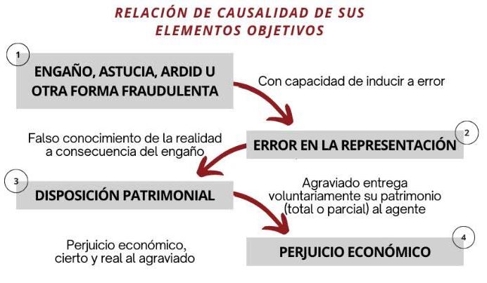 Así se define la estafa en el Código Penal - El Men